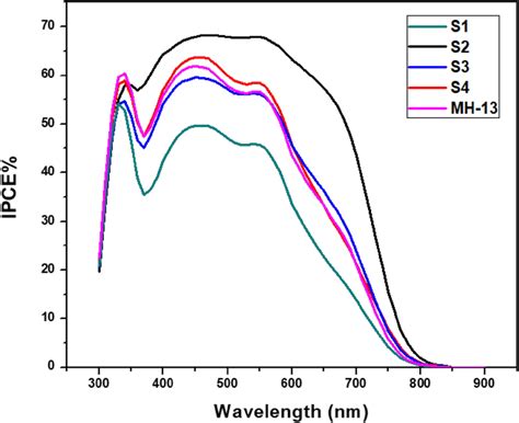Ipce Curve Of Co Sensitized S14 Download Scientific Diagram
