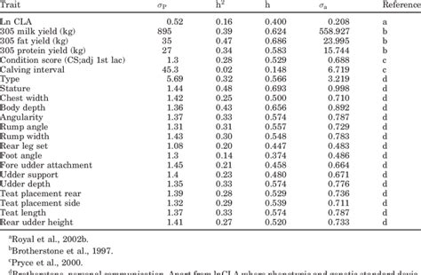 Assumed Estimates For Heritability H 2 And Phenotypic And Genetic Download Table