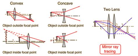 Ray Diagram Of Converging Lens Wiring Site Resource