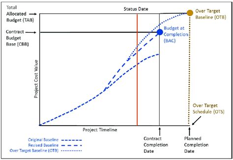 over target baseline and over target schedule ndia ipmd 2016