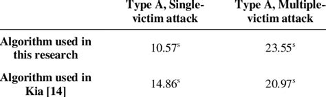 detection time comparison of the two algorithms download table