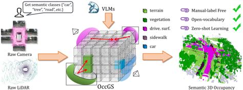 논문 리뷰 Occgs Zero Shot 3d Occupancy Reconstruction With Semantic And