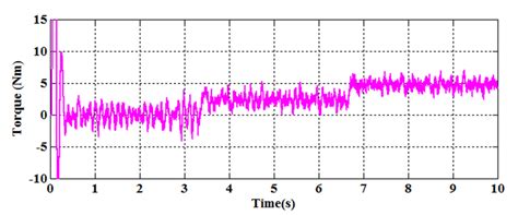 Simulation Results Of Speed And Torque Using Pi Controller Download