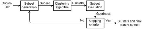 Figure 1 From Particle Swarm Optimization With K Means For Simultaneous