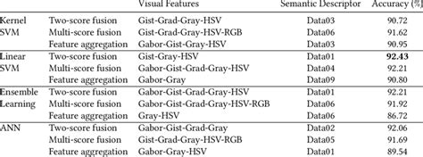 Best Classifier Performances Summary Download Table