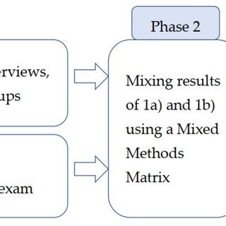 Diagram Of Mixed Method Study Design Download Scientific Diagram