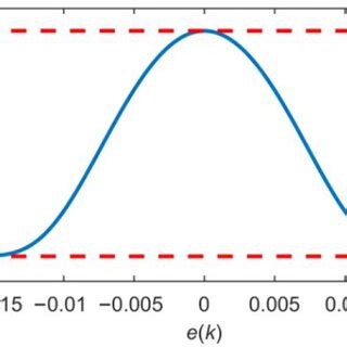 Mechanism of the variable forgetting factor λ k Download Scientific Diagram