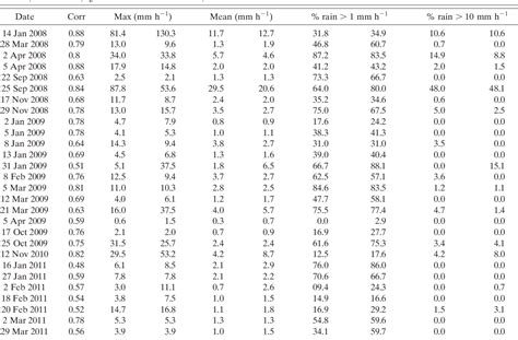 Table 1 From Performance Evaluation Of A New Dual Polarization