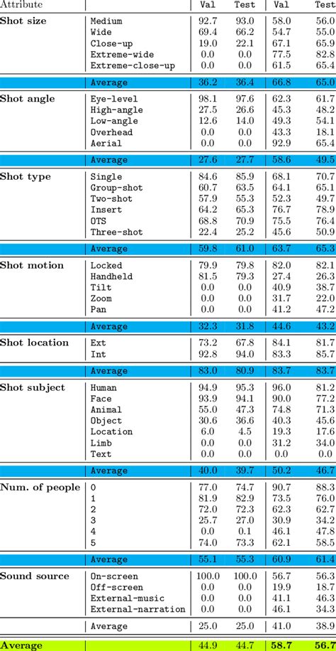 Class Wise Performance Analysis On Shot Attributes Classification