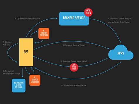 Learn And Master ⚔️ Ios Remote Push Notifications In 10 Minutes