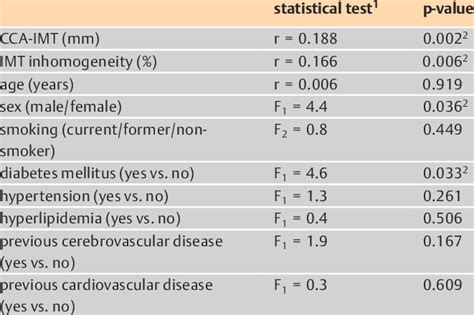Variables Correlated With A Difference Between Cca Imt Values Measured Download Table