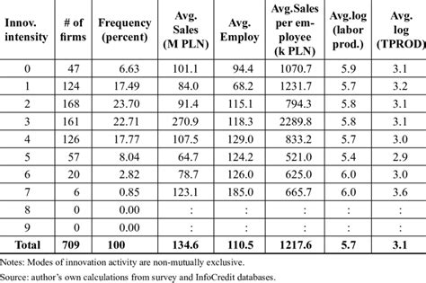 Innovation Intensity And Firm Characteristics Download Table