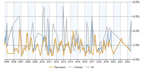 Cms Jobs In Bedfordshire Co Occurring Skills And Salary Benchmarking