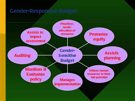 Gender Presentation Organizational Aspect Ppt
