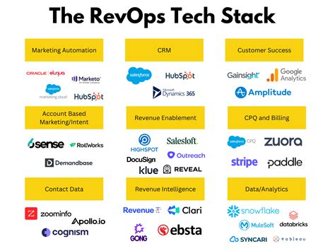 Designing Your Revops Tech Stack — Revopscharlie Revops Consulting And Advisory