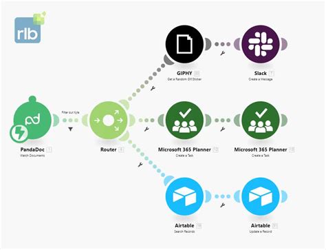 kyle turriff 💡 on linkedin automation nocode lowcode