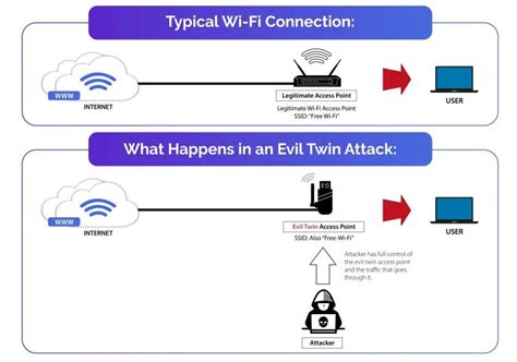Gowtham Nesamani On Linkedin Cybersecurity Mitm Eviltwinattack Infosec Linkedinsecuritytips…