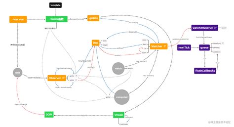 Vue3 响应式原理解析vue3 响应式原理 图示 Csdn博客