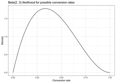 Bayesian Statistics The Fun Way 14 Parameter Estimation With Prior