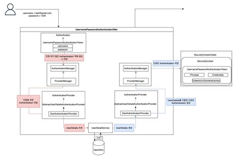 Spring Security는 어떻게 인증을 처리할까 2 인증 처리 과정 Form