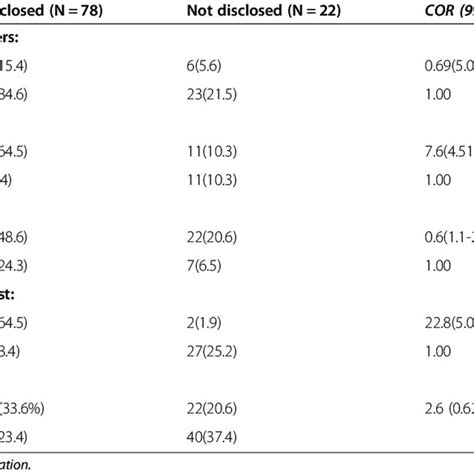 Factors Influencing Disclosure Of Hiv Positive Status To Sexual Partner Download Table