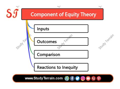 Equity Theory Fairness Comparison And Workplace Justice