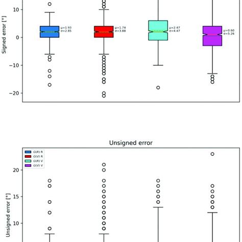 errors by group and condition download scientific diagram