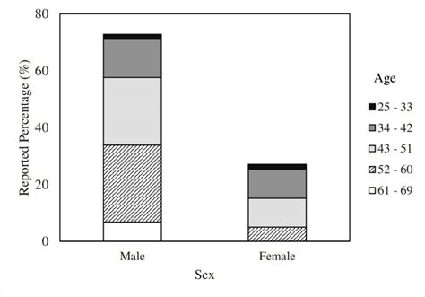 Histogram Of Age Distribution By Sex In The Fishery Activity