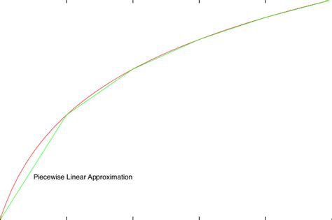 utility function and it piecewise linear approximation download