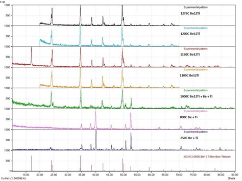 Diffraction Patterns Of A Mixture Of Powders Of Be 70 Wt And Ti Download Scientific