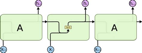 Vanilla Recurrent Neural Network Figure From Olah 2015 Download