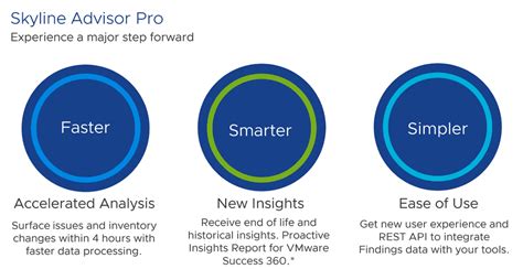 What Is VMware Skyline Advisor Pro Virtualization Howto