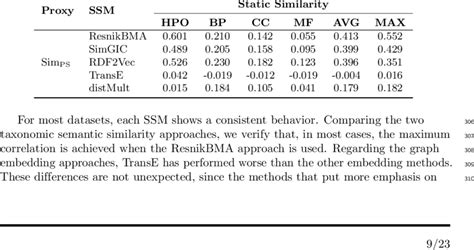Pearson Correlation Coefficient Between Static Semantic Similarity And Download Scientific
