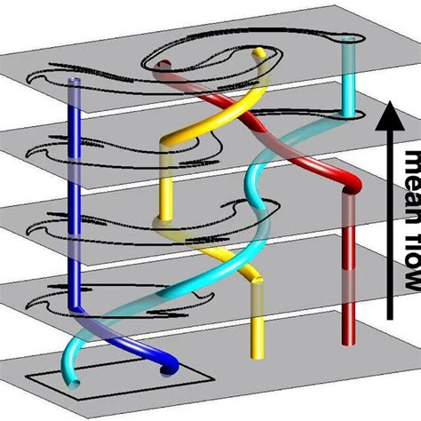Schematic Of Chaotic Advection In A Steady Three Dimensional Flow Download Scientific Diagram