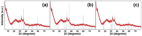 Figure 5 From One Pot Synthesis Of Mnox Sio2 Porous Composites As Nanozymes With Ros Scavenging