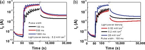 Forgetting Rate Variations In Output Currents Obtained By Modulating