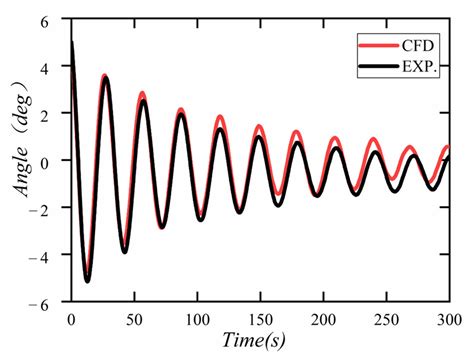 Pitch Of The Experimental And Numerical Model At A Platform Inclination