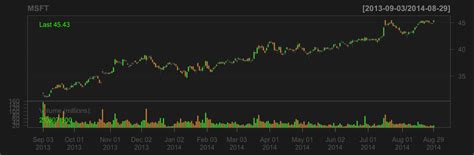 Tm Programmatically Look Up A Ticker Symbol In R Stack Overflow