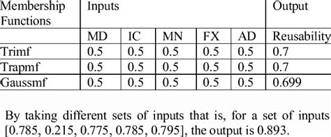 Reusability Obtained For Different Values Download Table