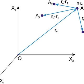 A Schematic Of Relation With Vectors R R R N Not Drawn Download Scientific