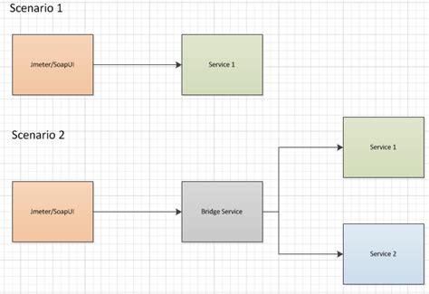 Webapi C Puzzling Load Test Results With Async Await Stack Overflow
