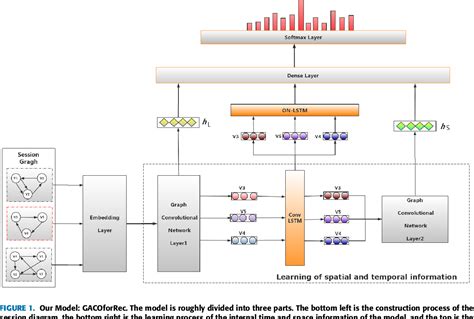 Figure From GACOforRec Session Based Graph Convolutional Neural Networks Recommendation Model