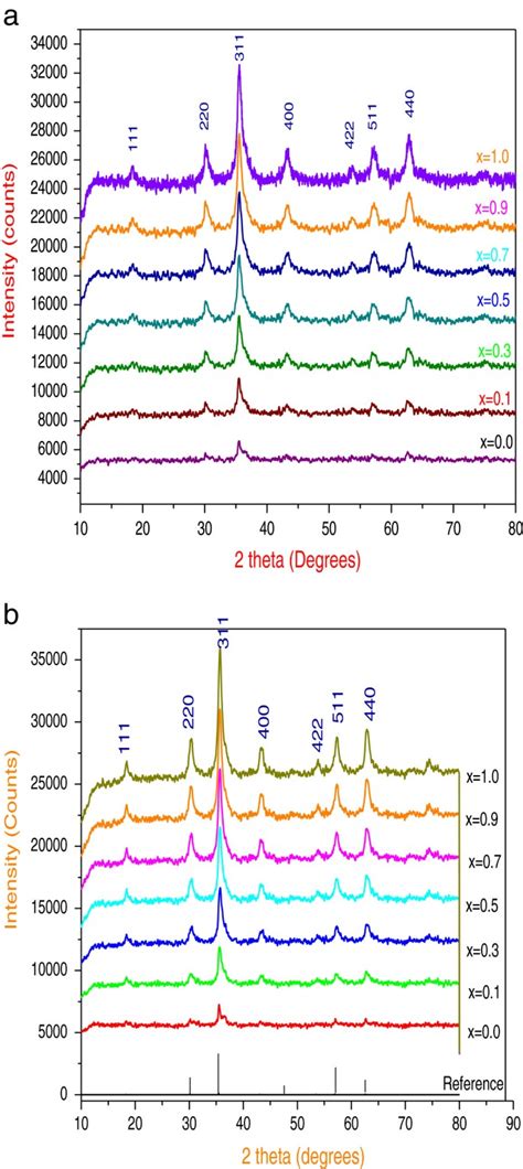 Magnetic Properties Of Cr Substituted Co Ferrite Nanoparticles Synthesized By Citrate Gel