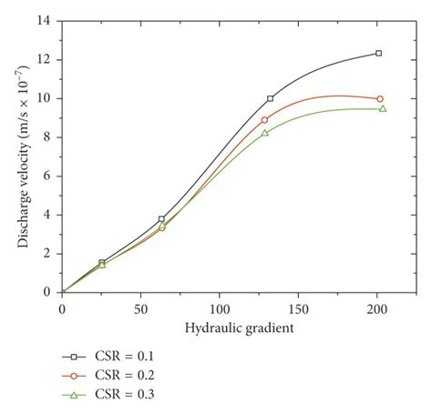relationships between the discharge velocity and hydraulic gradient