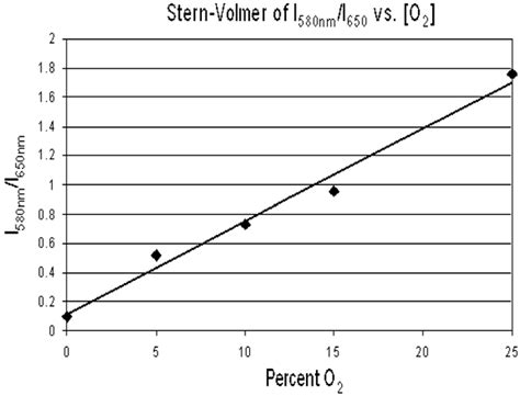 Stern Volmer Plot Showing The Linear Dependence Between The Intensity Download Scientific