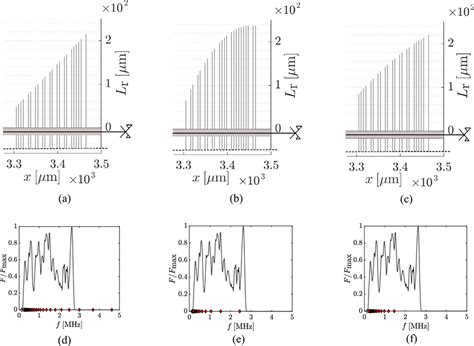 White Noise Loading Geometry And Frequency Characterisation Of The
