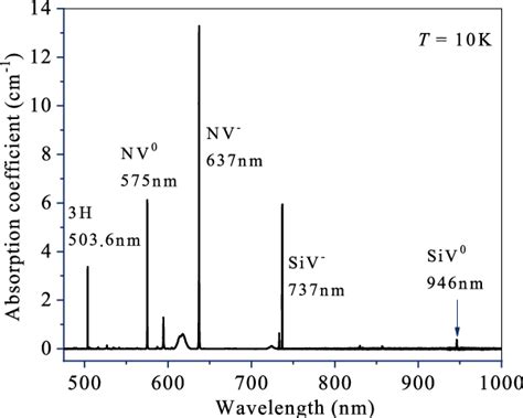 Low Temperature T ¼ 10 K Absorption Spectrum Of Diamond With Nitrogen