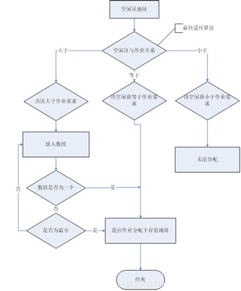 计算机操作系统——动态分区分配算法模拟（c）动态分区分配算法的模拟的实验流程图 Csdn博客