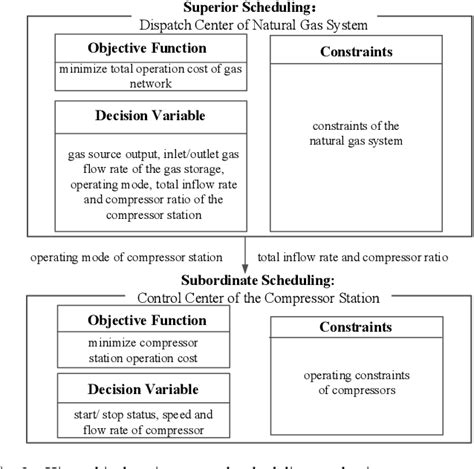 Figure 1 From Day Ahead Scheduling Of Natural Gas System Considering Hierarchical Station