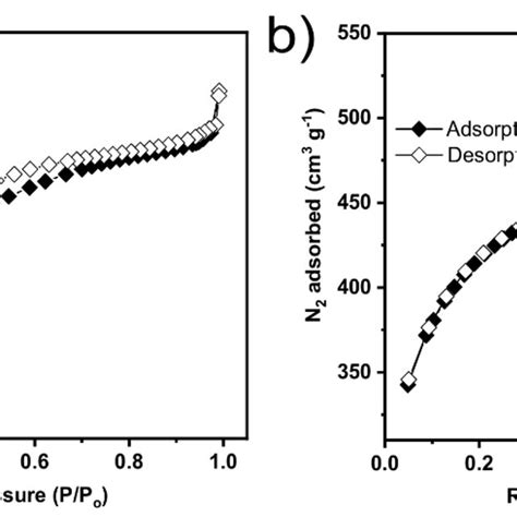 Nitrogen Isotherms Of The Biochars A Koh−biochar And B Zncl2−